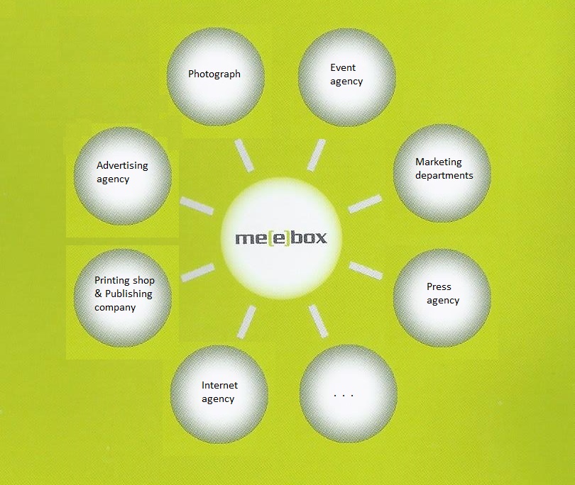 meebox - Digital management of images and documents